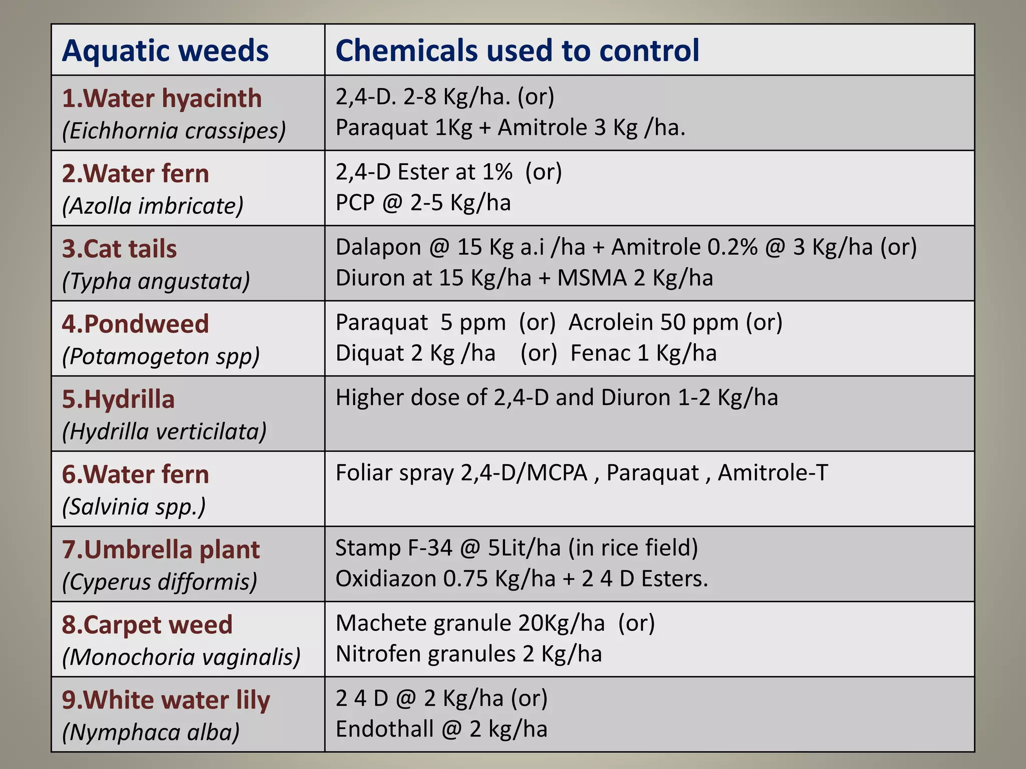 Aquatic weed management | PPTX