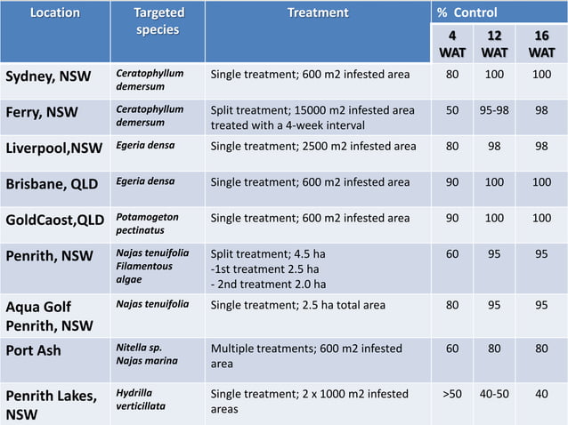Aquatic weed management | PPTX