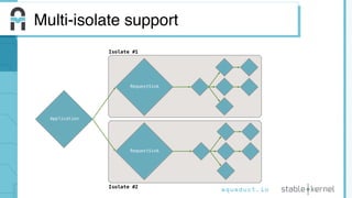 Connect.Tech- Aqueduct: A server-side framework in Dart | PPT