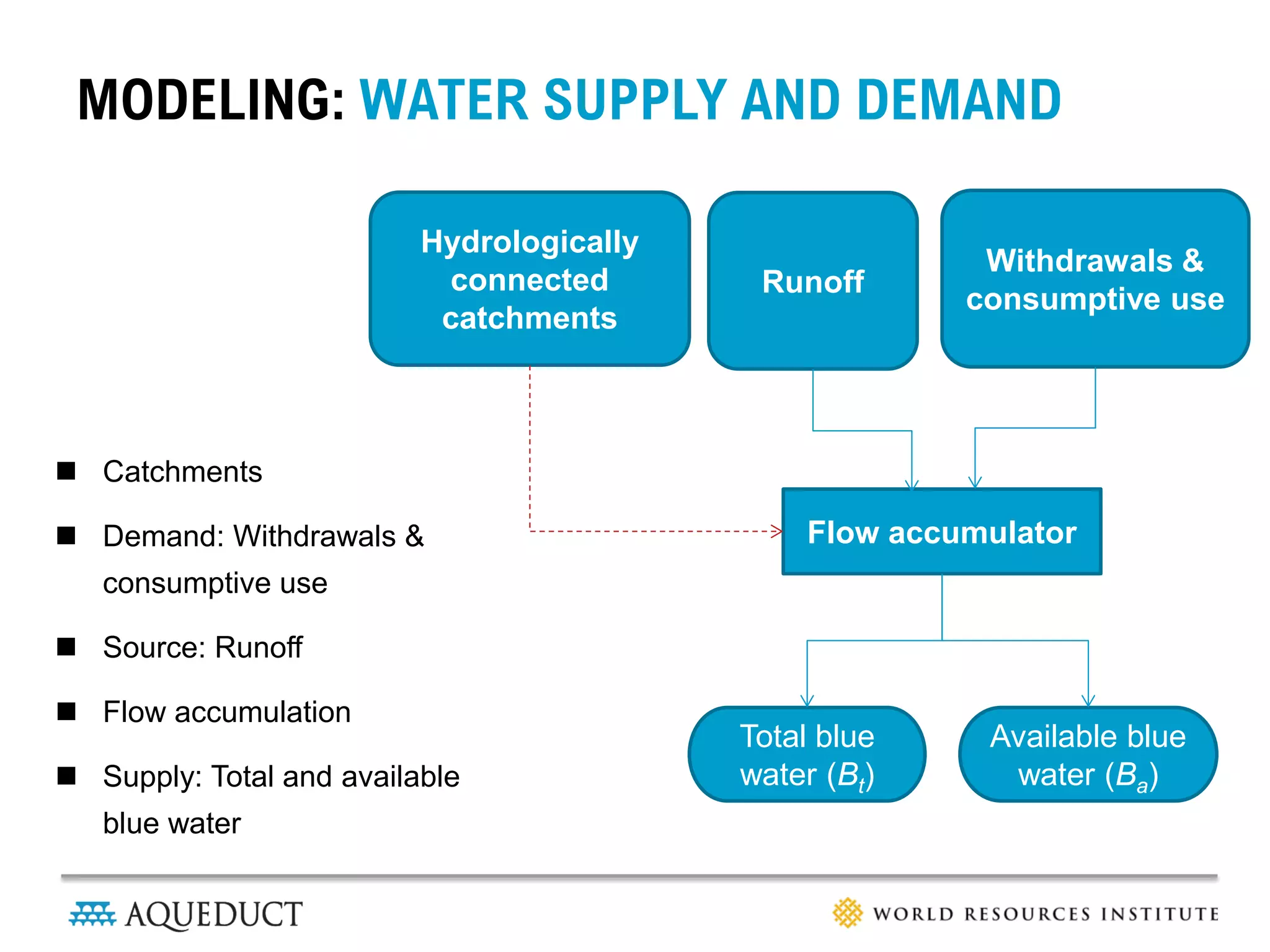 WRI's Aqueduct Global Water Risk Mapping: Data & Methodology | PDF