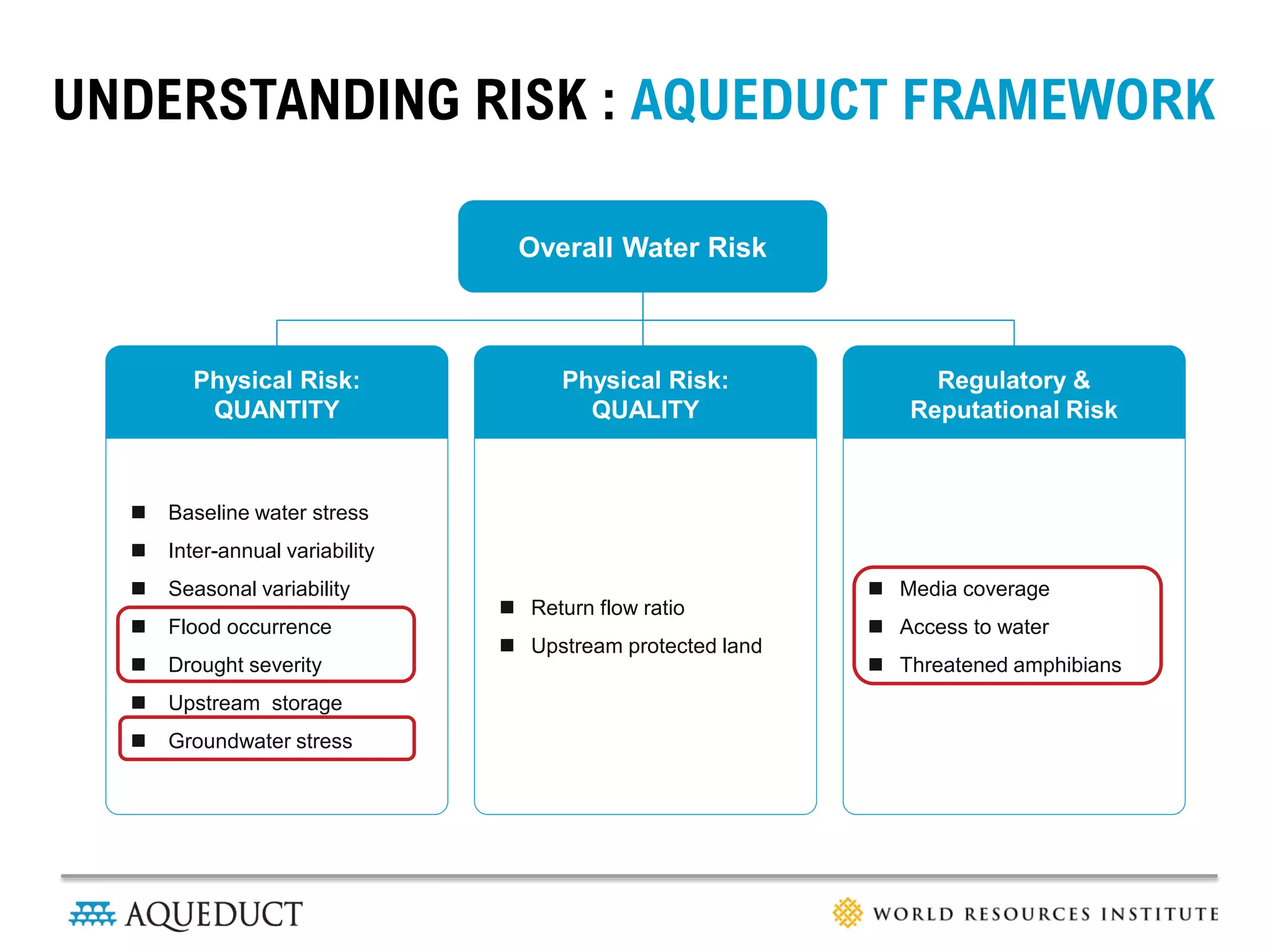 WRI's Aqueduct Global Water Risk Mapping: Data & Methodology | PDF