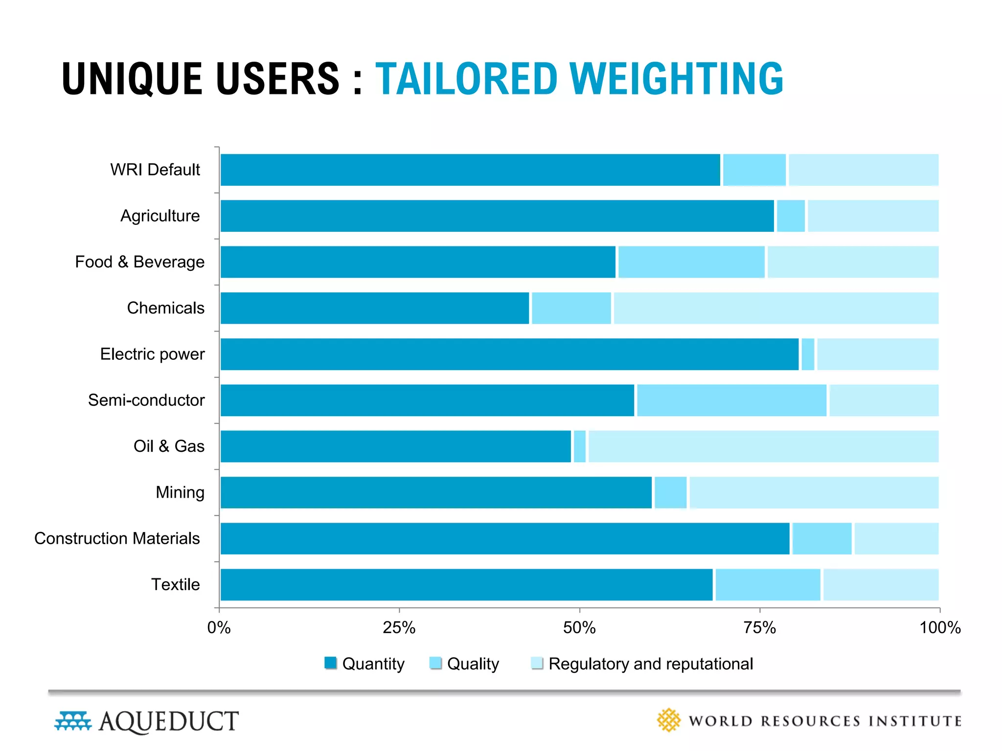WRI's Aqueduct Global Water Risk Mapping: Data & Methodology | PDF