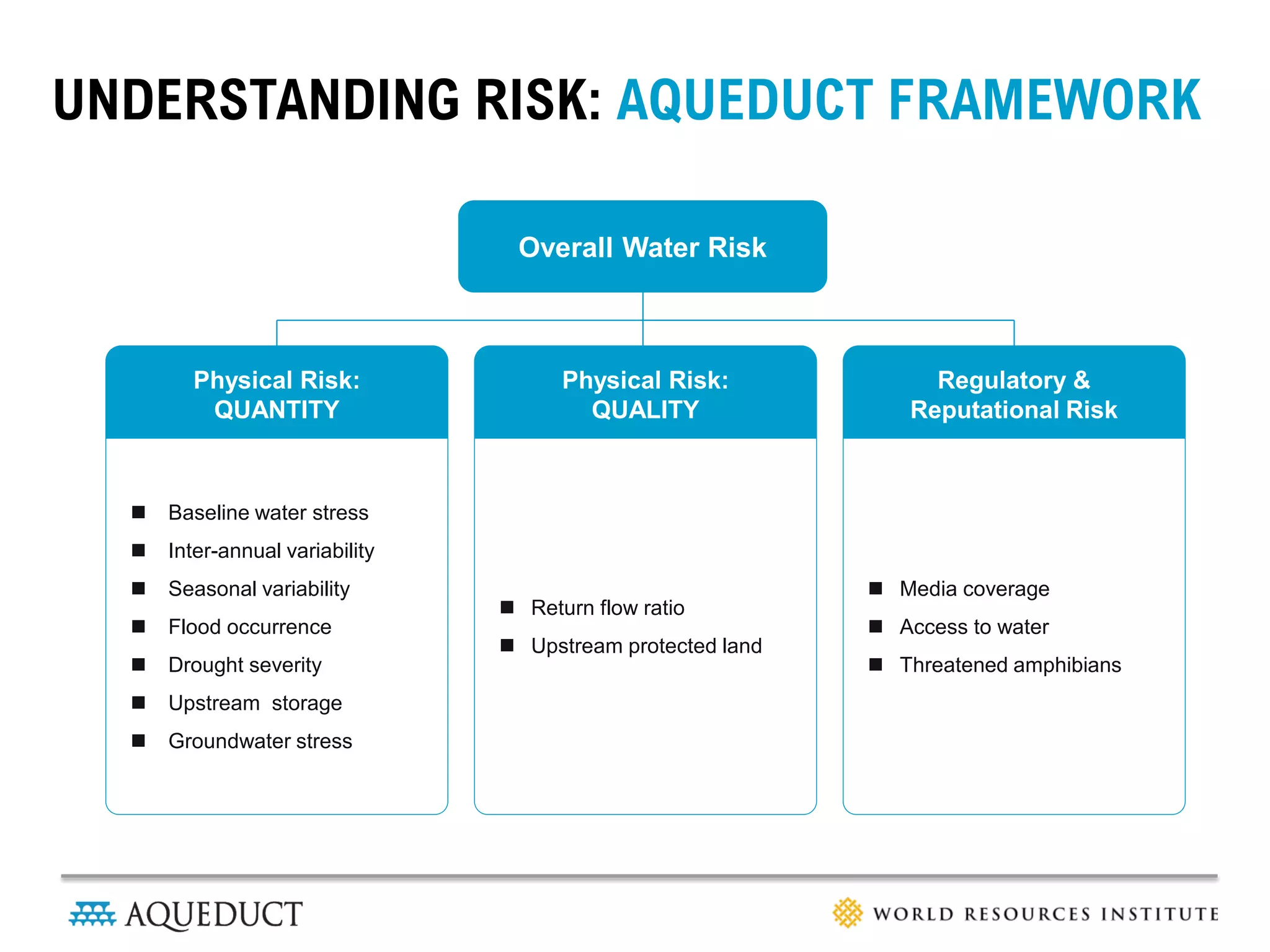 WRI's Aqueduct Global Water Risk Mapping: Data & Methodology | PDF