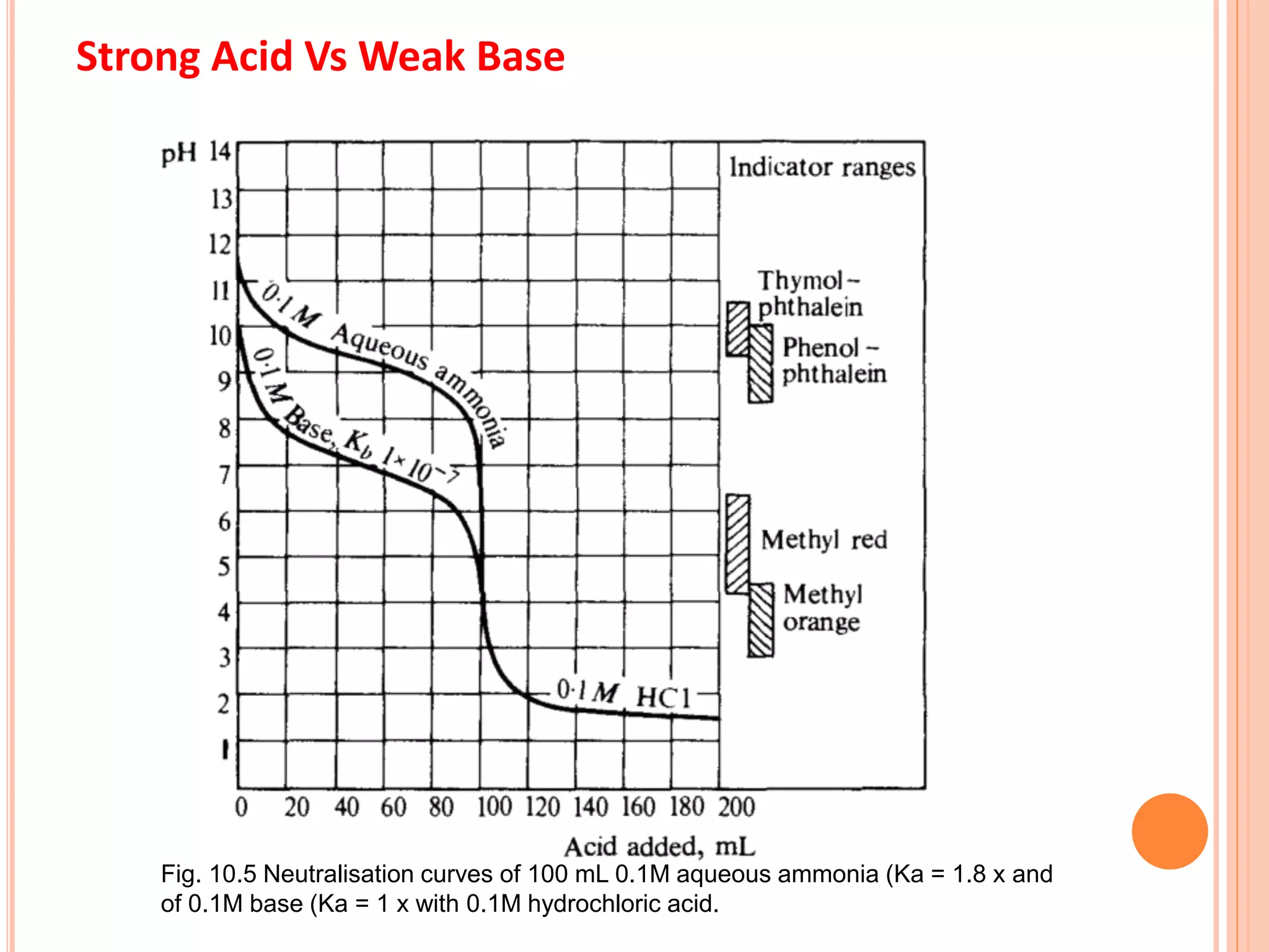 Aqueous acid base titrations 1 | PPTX