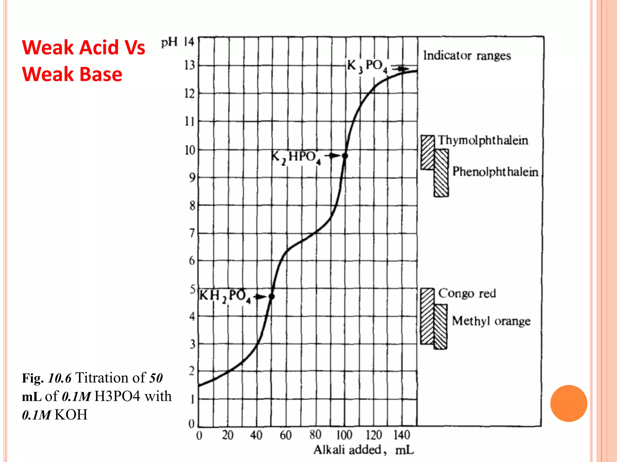 Aqueous acid base titrations 1 | PPTX