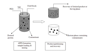 Aqueous two phase extraction | PPT