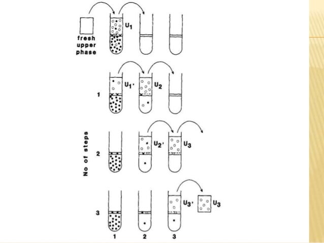 Factors Effecting Partition In Aqueous Two Phase Systems