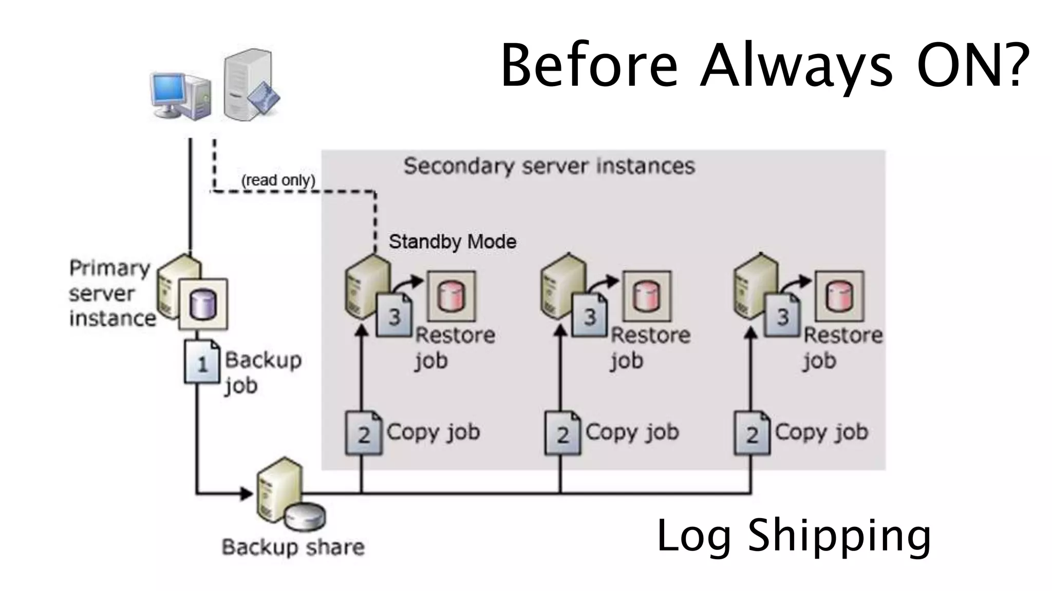 A Quick Guide to Sql Server Availability Groups | PPTX