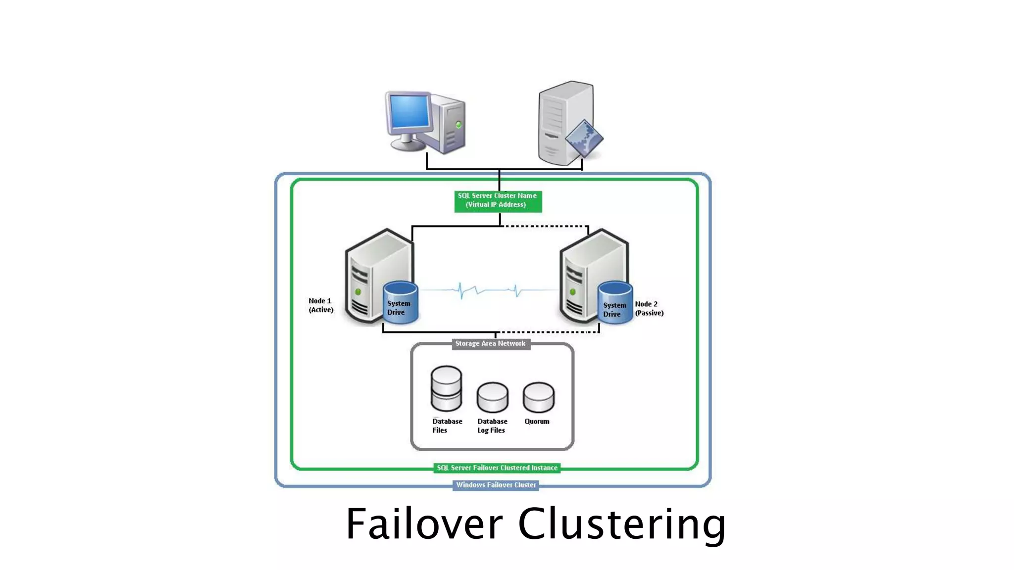 A Quick Guide to Sql Server Availability Groups | PPTX