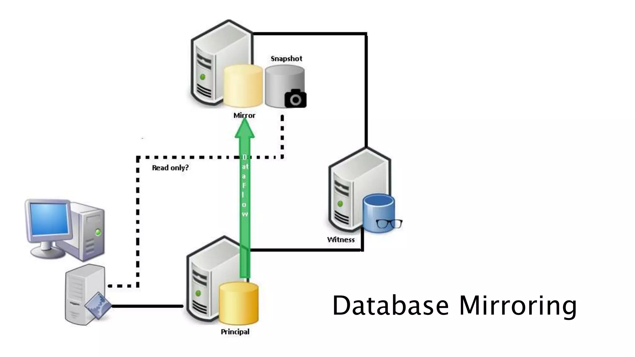 A Quick Guide to Sql Server Availability Groups | PPTX