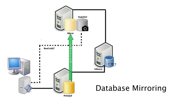 A Quick Guide to Sql Server Availability Groups | PPT