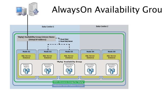 A Quick Guide to Sql Server Availability Groups | PPT