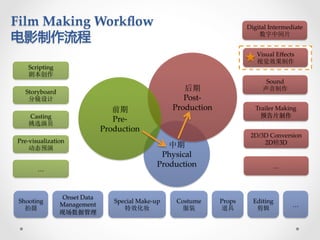 A quick introduction to visual effects 电影视觉效果制作技术介绍 | PPT