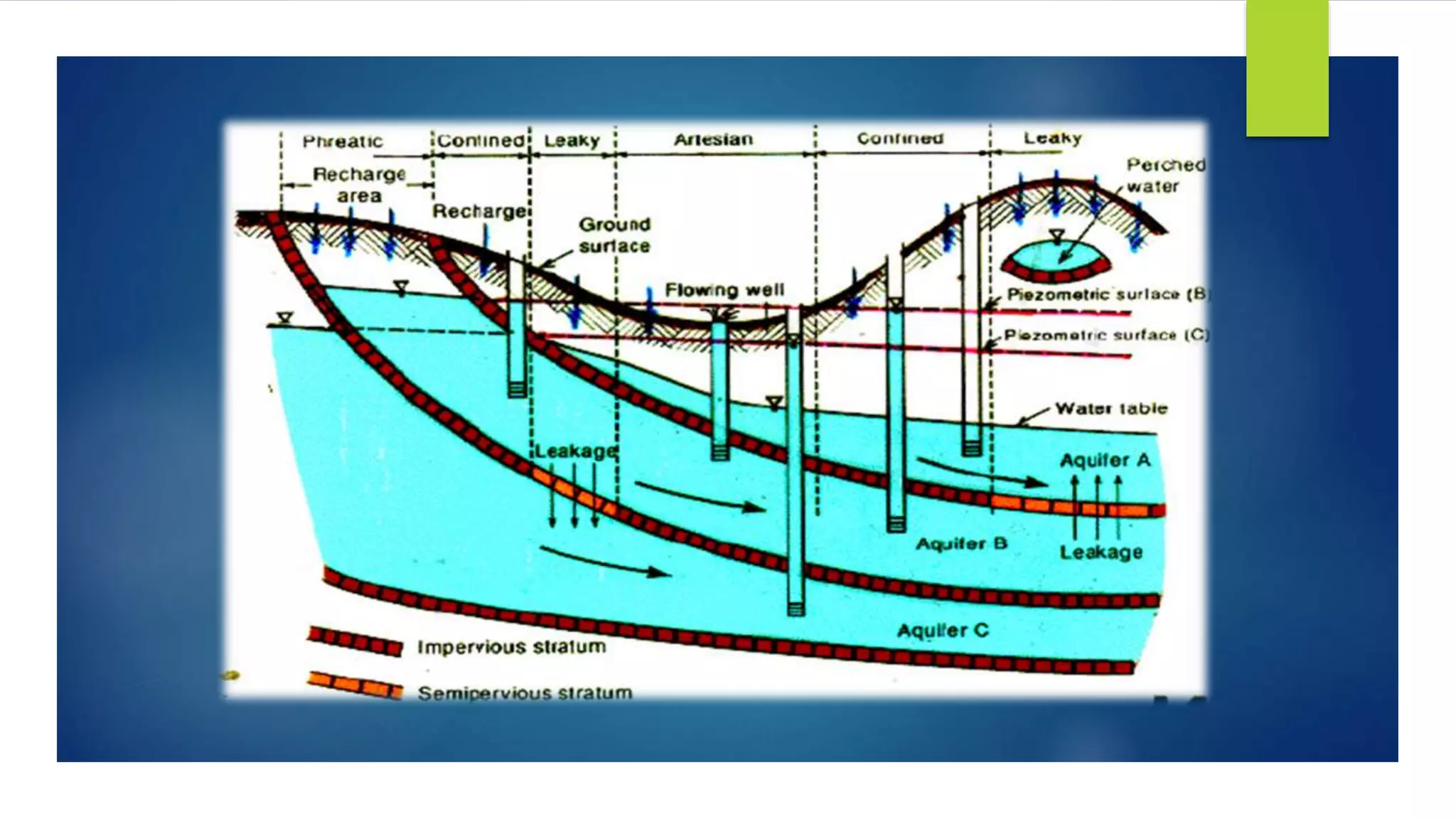 Aquifer | PPTX