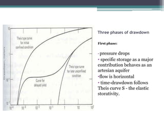 Non equilibrium equation for unsteady radial flow | PPTX
