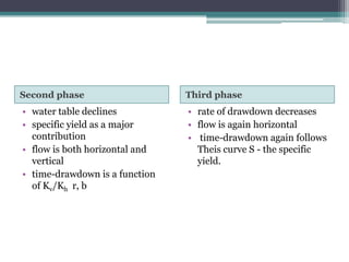 Non equilibrium equation for unsteady radial flow | PPTX