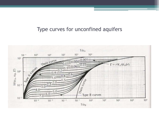Non equilibrium equation for unsteady radial flow | PPTX | Physics ...