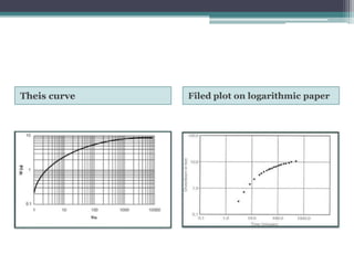 Non equilibrium equation for unsteady radial flow | PPTX