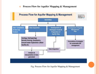 Aquifer Mapping, Moni-ppt.pptx
