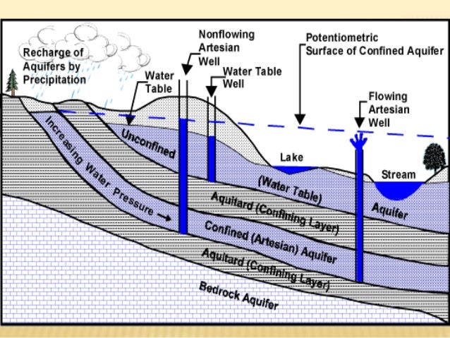 Aquifers
