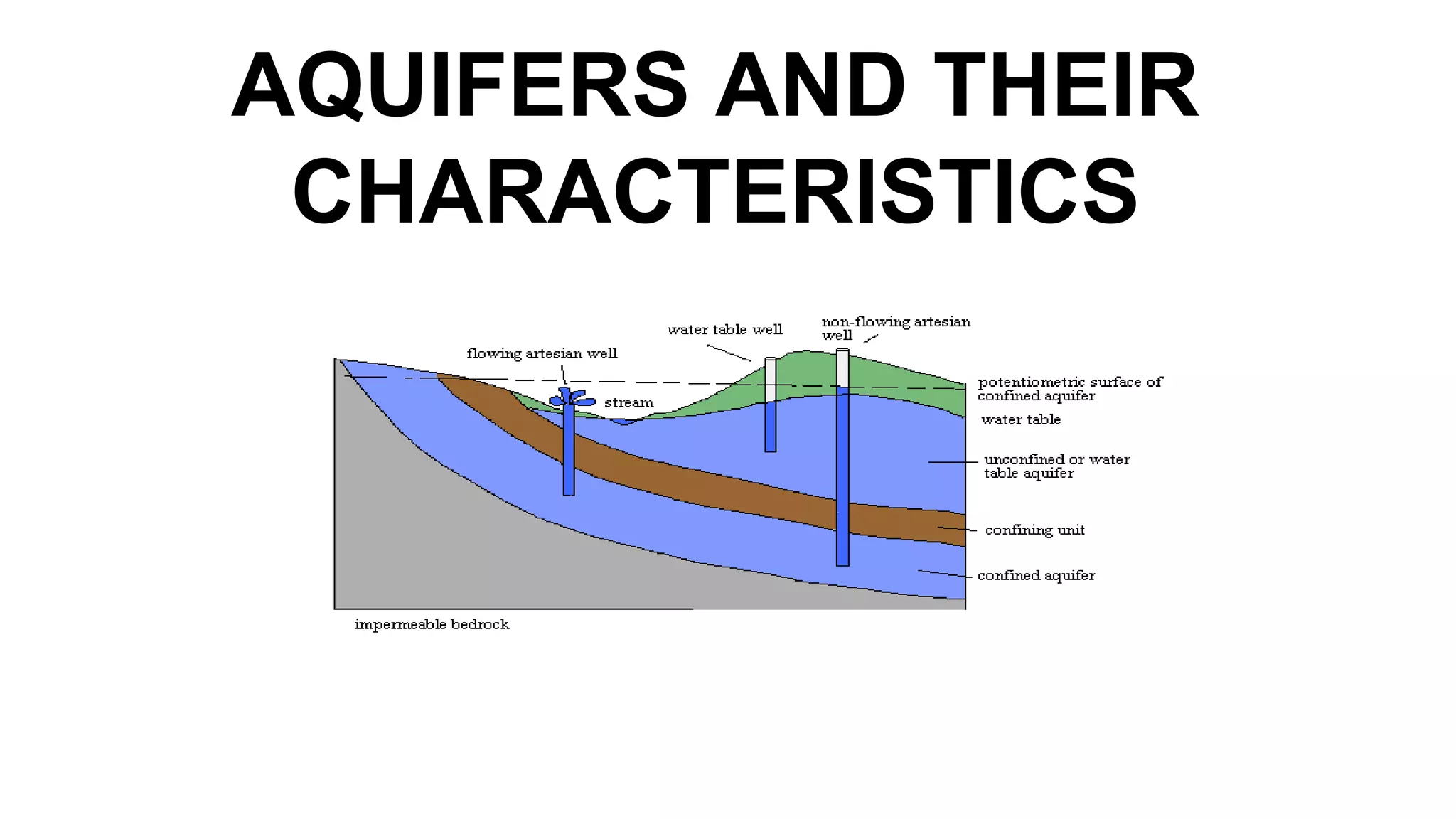 Aquifers and their characteristics | PPT