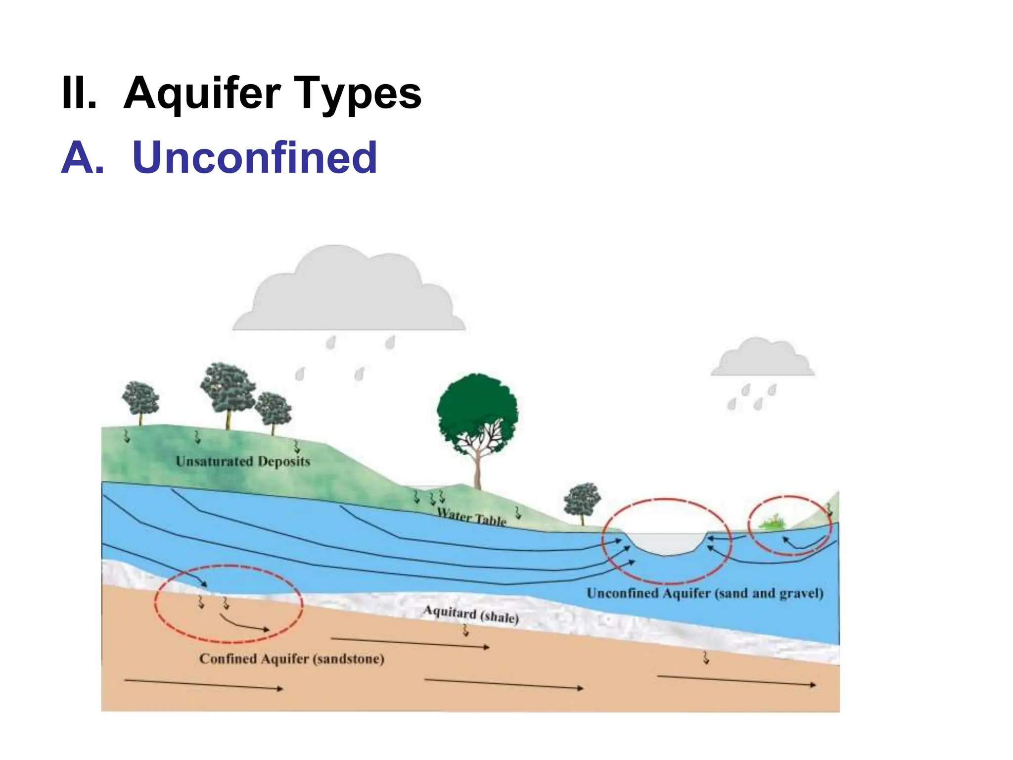 AQUIFERS AND THEIR CHARACTERISTICS (1).ppt