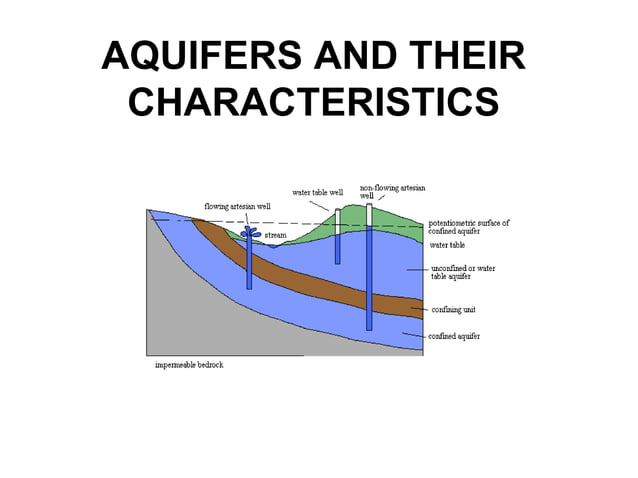 AQUIFERS AND THEIR CHARACTERISTICS (1).ppt | Physics | Science