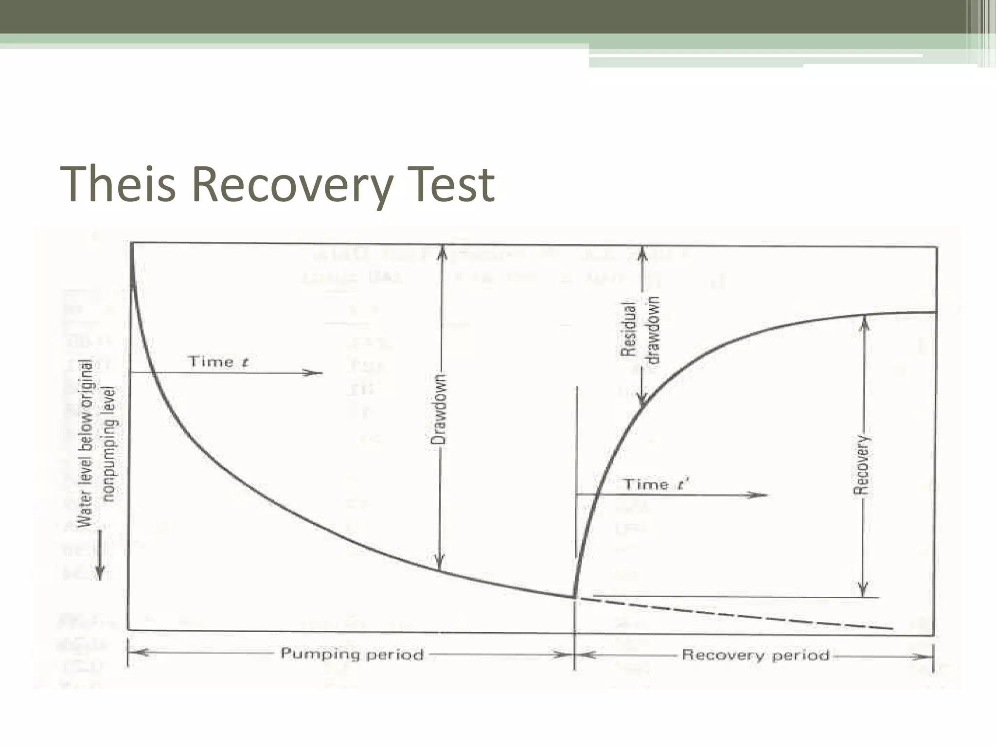 Aquifer test and estimation | PDF