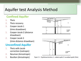 Aquifer test and estimation | PDF