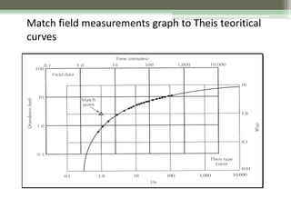 Aquifer test and estimation | PDF