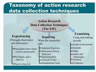 AR- DOK J - Copy action research for students | PPT