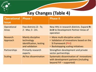 AR-ESA project, from phase I to phase II: What is different | PPT