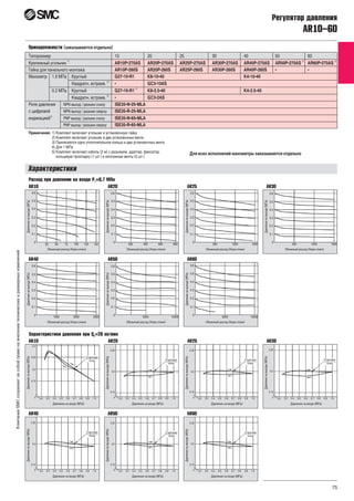Регулятор давления AR 1000 | PDF
