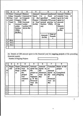 MCA introduces new form CSR-2 – Report on CSR | PDF