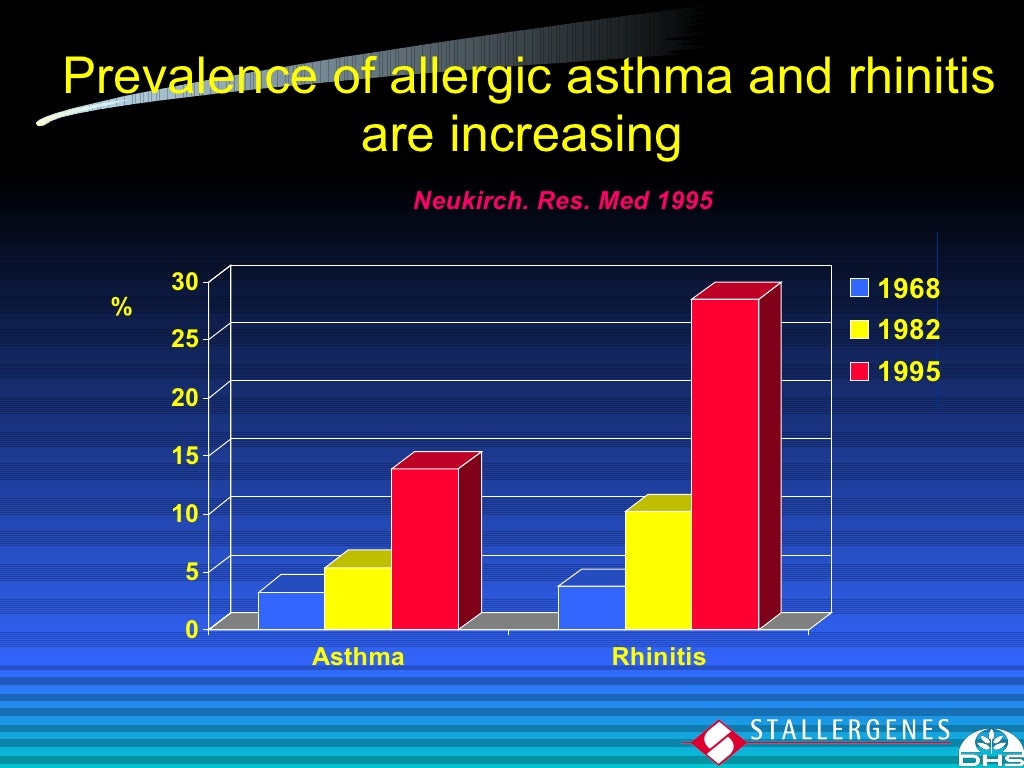 Allergic Rhinitis