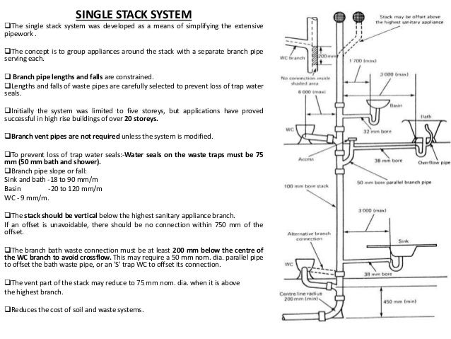 Drainage system Ar 308 unit-3