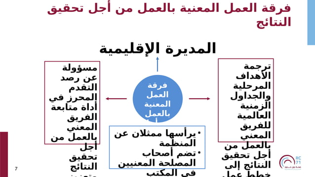 WHO Transformation update (Arabic version)) | PPT