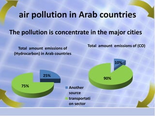 Arab environment | PPTX