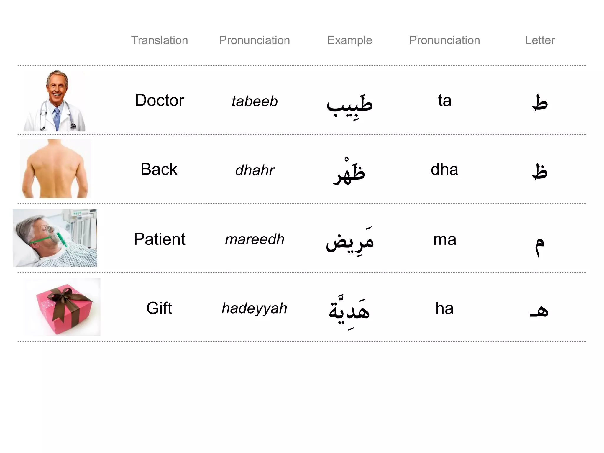 Arabic alphabet for medical use | PDF