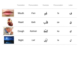 Arabic alphabet for medical use | PDF