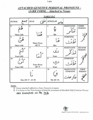 Arabic 101 - For English Speakers - Pronouns, Particle | PDF