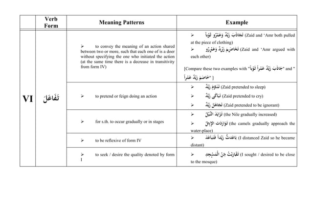 Arabic 10 verb form meaning.pdf