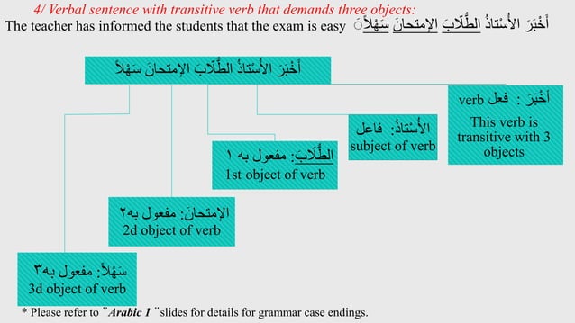 Arabic 5: basics on the verbal sentence | PPT