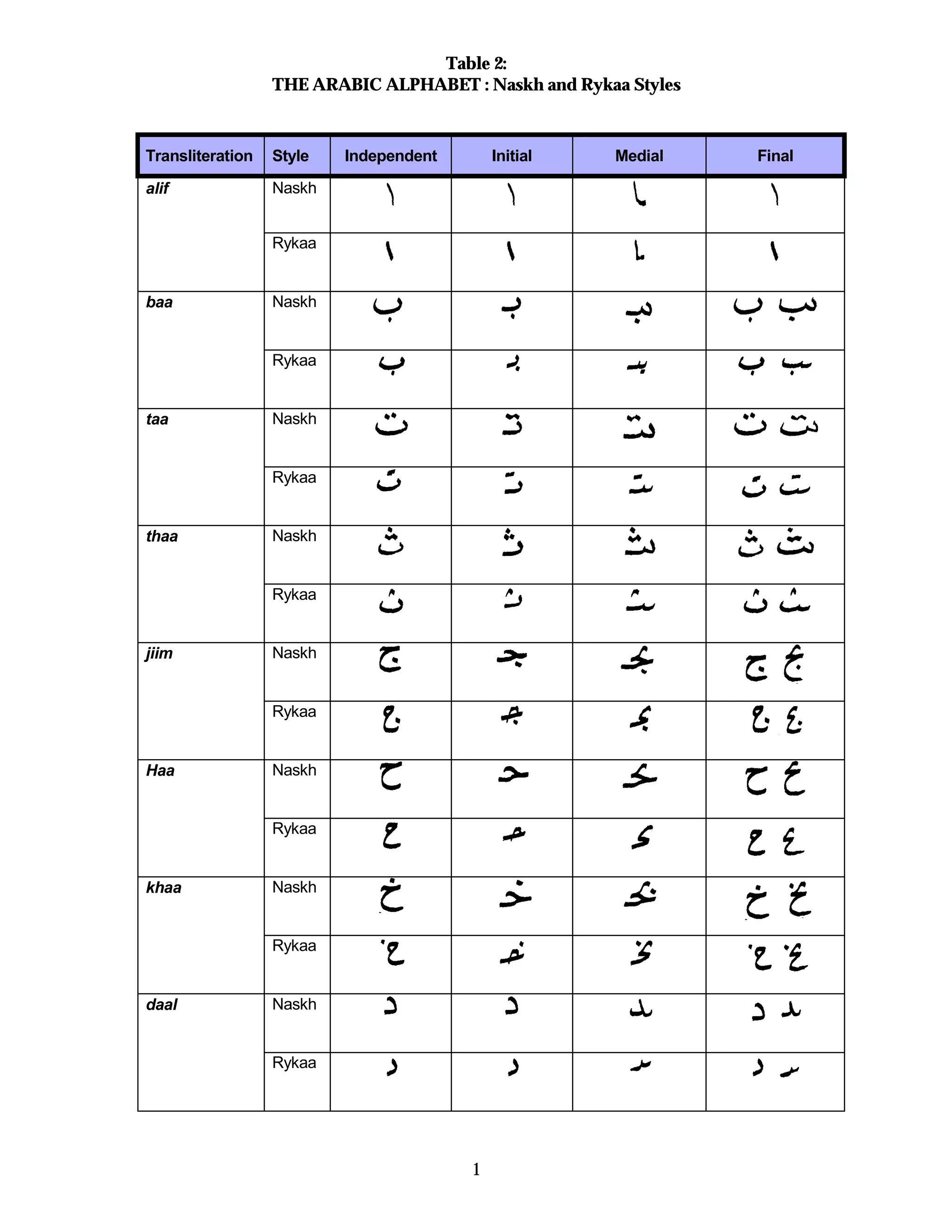 Arabic alphabet tables | PDF