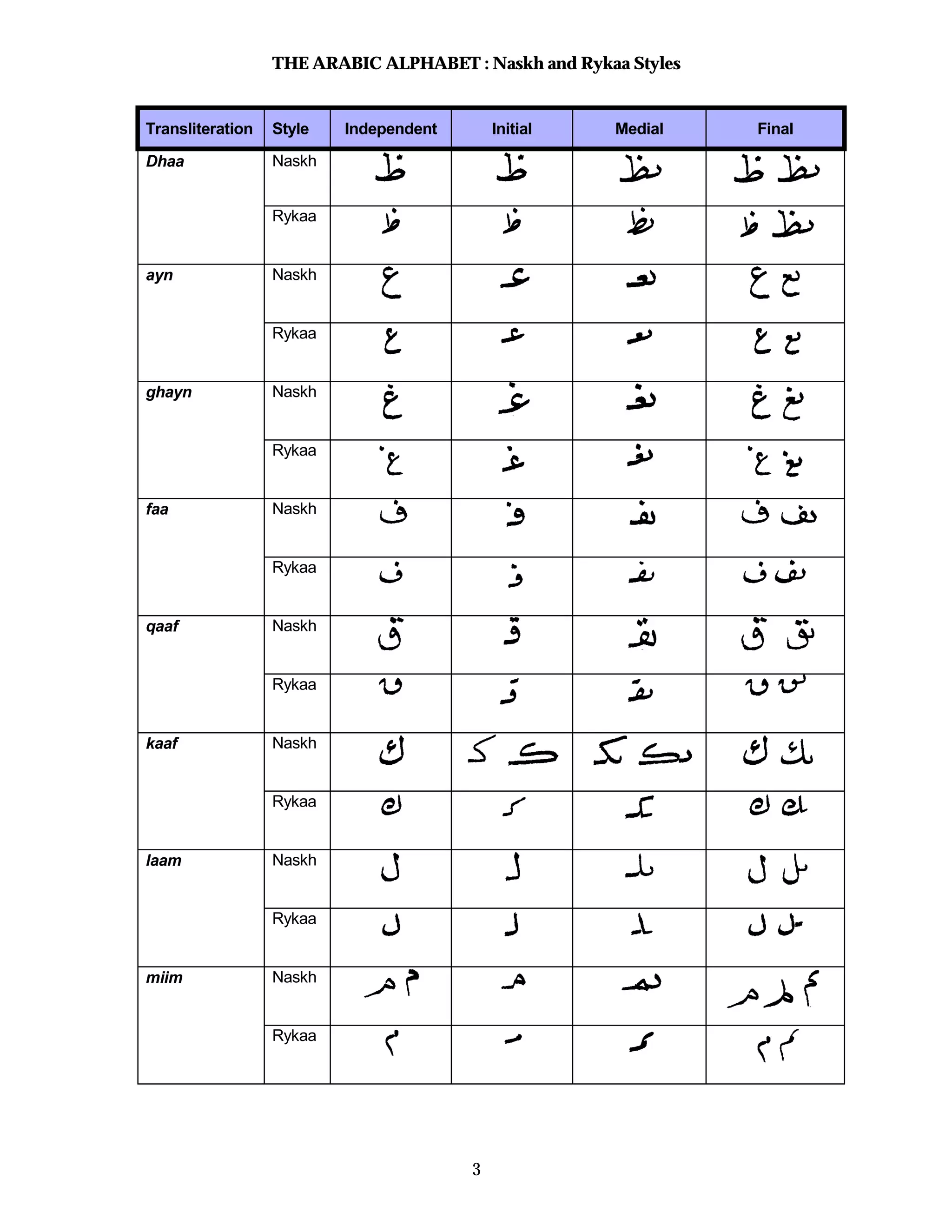 Arabic alphabet tables | PDF