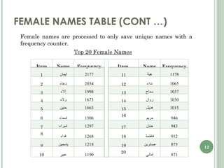 Tools For Arabic People Names Processing And Retrieval - Ali Salhi ...
