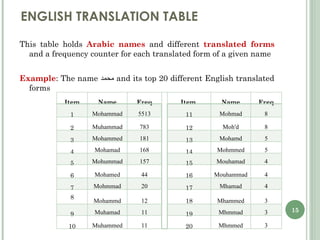 Tools For Arabic People Names Processing And Retrieval - Ali Salhi ...