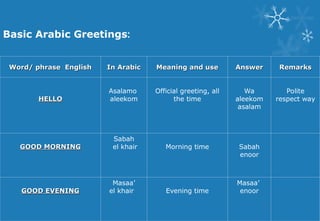 Arabic For Non Arabic Speakers - Basic.. | PPT