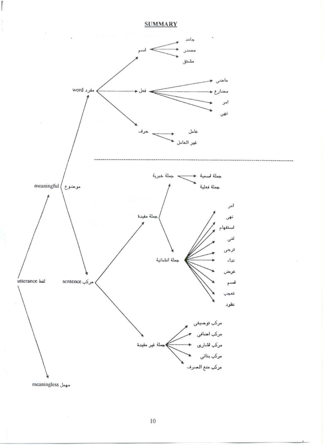 Arabic grammar – easy syntax (arabic english) | PDF