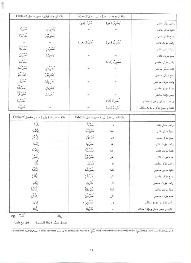 Arabic grammar – easy syntax (arabic english) | PDF